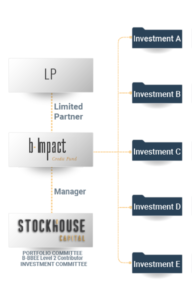 Fund Structure | Stockhouse Capital